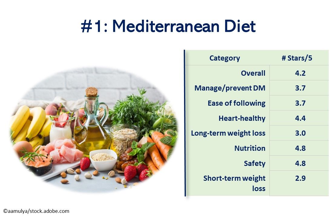 Top 10 Diets for 2020: US News & World Report Rankings