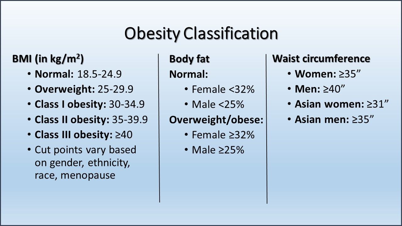 Updated Pediatric and Adult Obesity Algorithm
