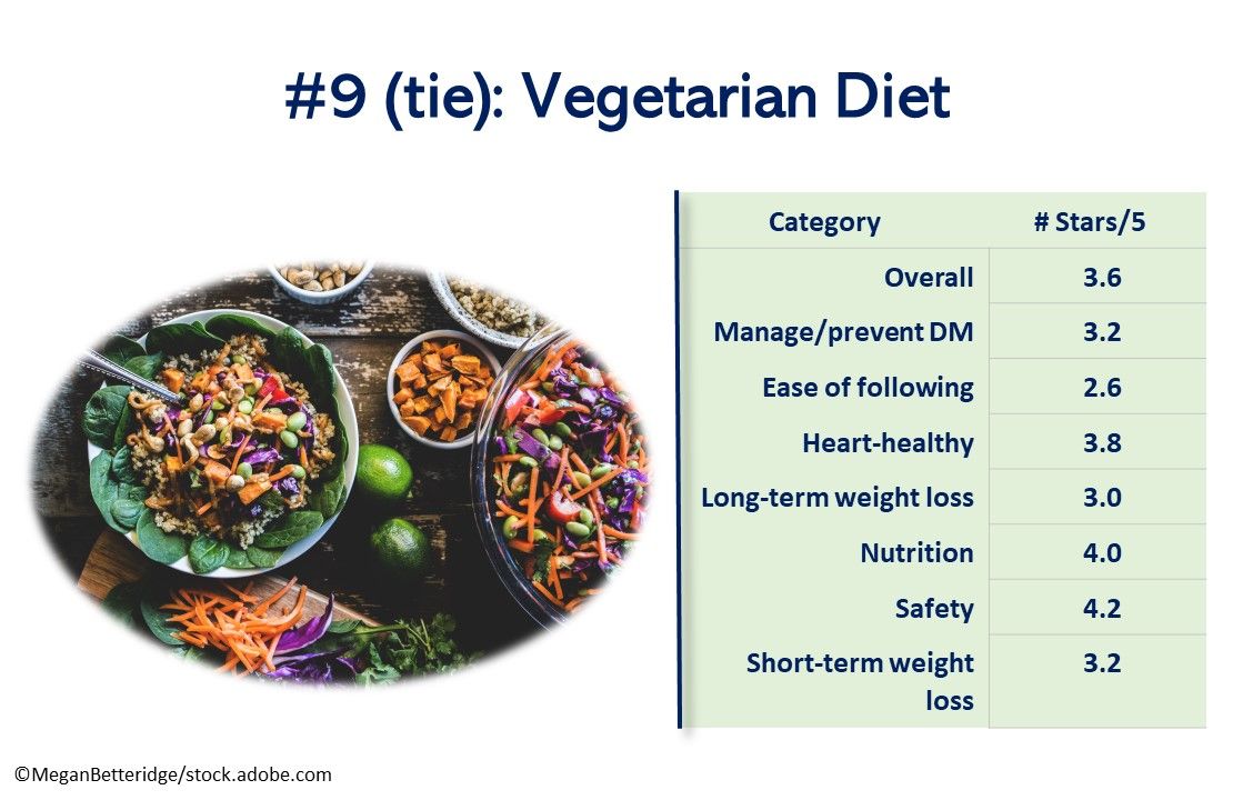 Top 10 Diets for 2020: US News & World Report Rankings