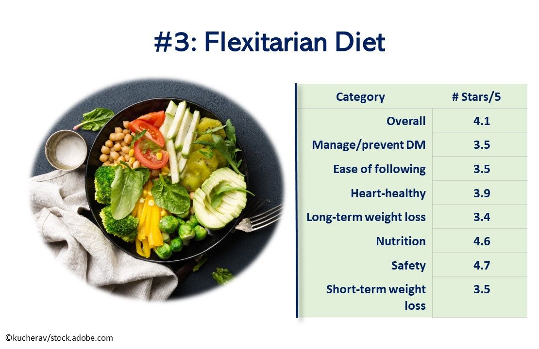 Top 10 Diets for 2020: US News & World Report Rankings