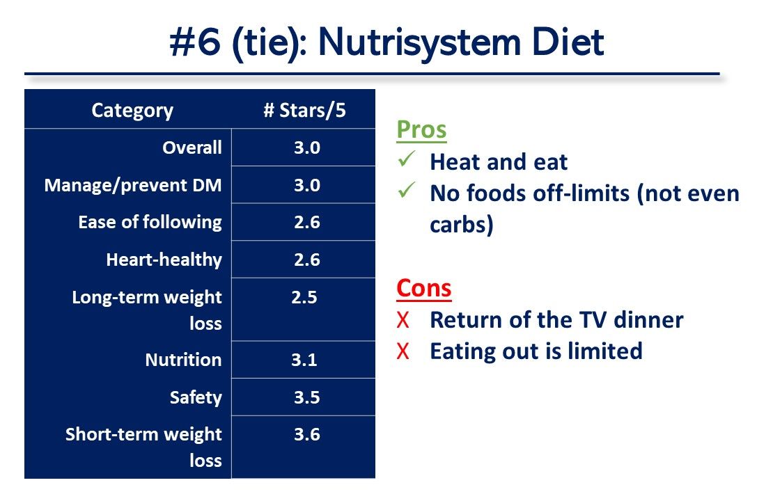 Top 10 Commercial Diet Plans Ranked by US News & World Report