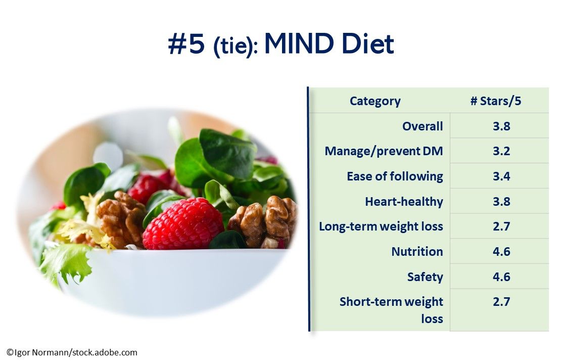 Top 10 Diets for 2020: US News & World Report Rankings