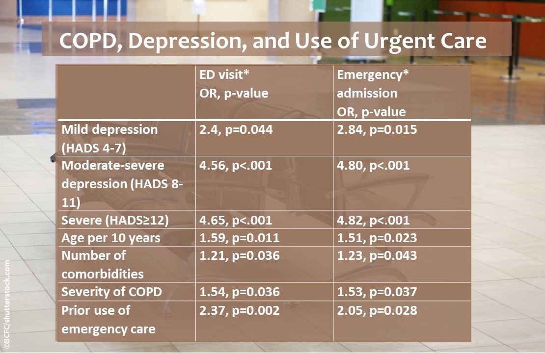 ED Use in COPD Linked to Depression, Loneliness