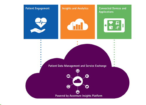 Accenture-SalesForce collaboration bids to link patient, provider and ...