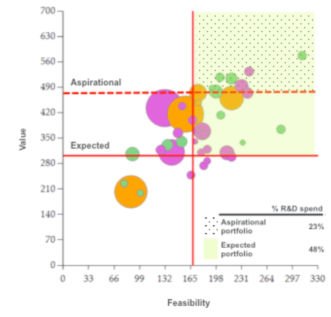 A Strategic Approach to Pharma R&D Portfolio Planning