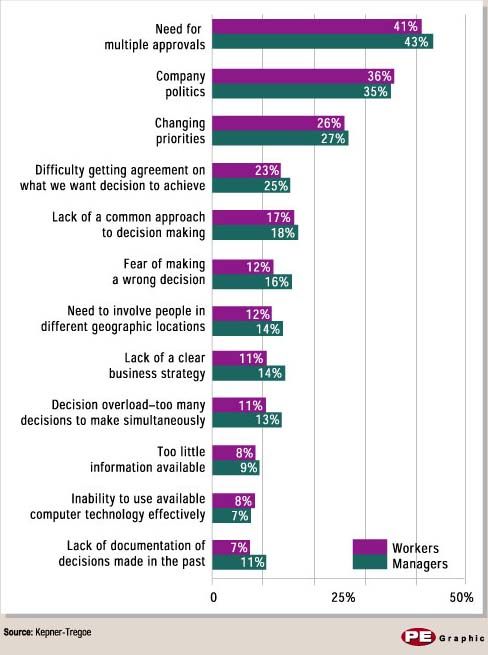Decision Making at Digital Speed