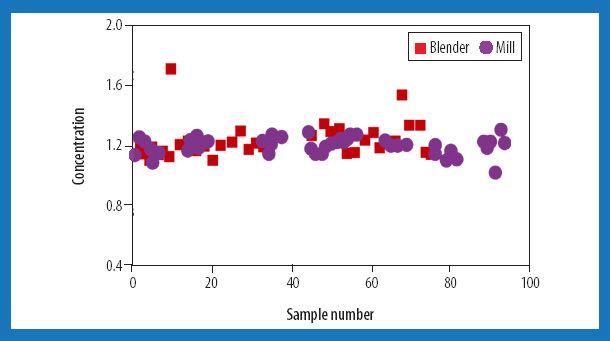 The Effect of Shear Mixing on the Blending of Cohesive Lubricants and Drugs