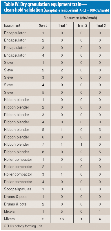 Equipment Hold-Time for Cleaning Validation