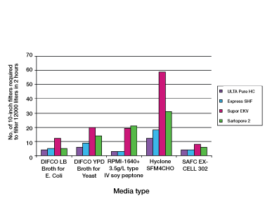 Guidelines for Selecting Normal Flow Filters