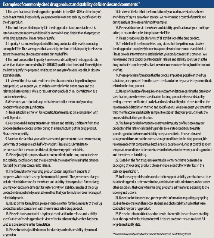 FDA Perspectives: Common Deficiencies in Abbreviated New Drug ...