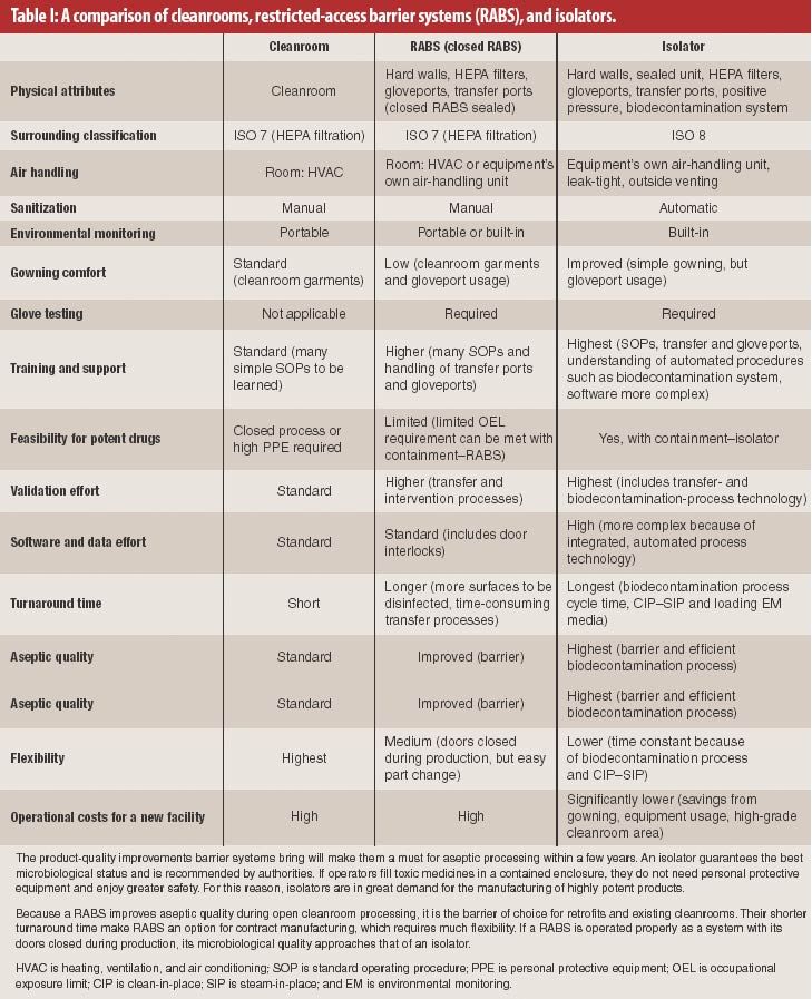The Advantages of Restricted-Access Barrier Systems