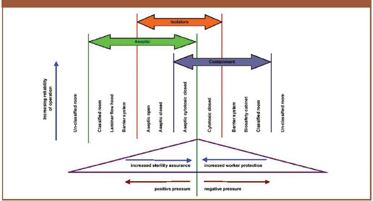 Manufacturing High-Potency Drugs Using Isolators