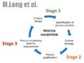FDA's New Process Validation Guidance: Industry Reaction, Questions ...