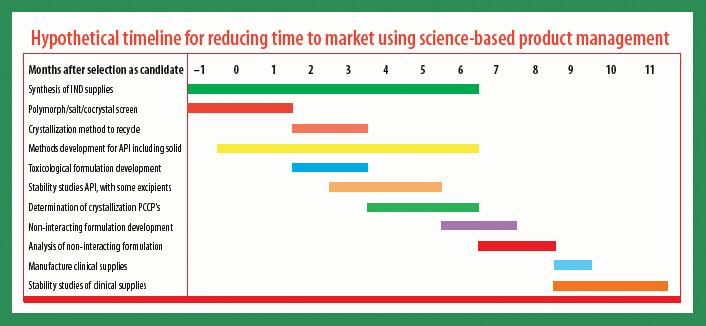 Reducing Time to Market with A Science-Based Product Management Strategy