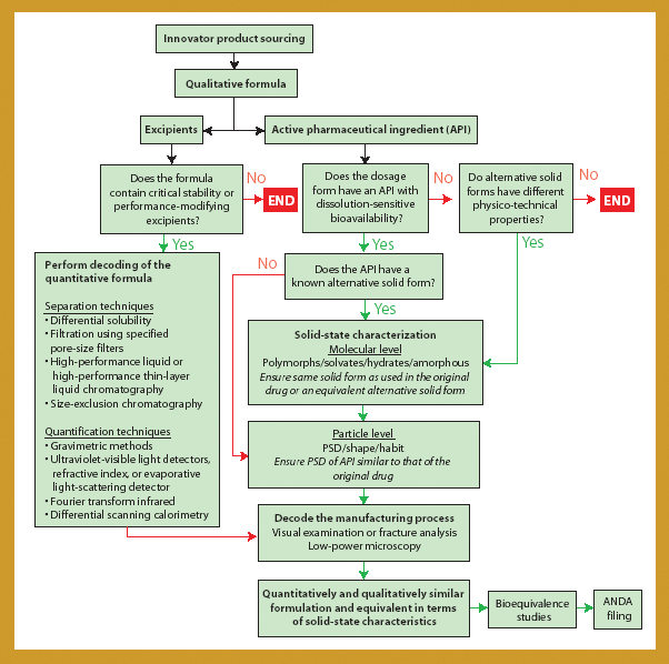 The Role of Reverse Engineering in the Development of Generic Formulations