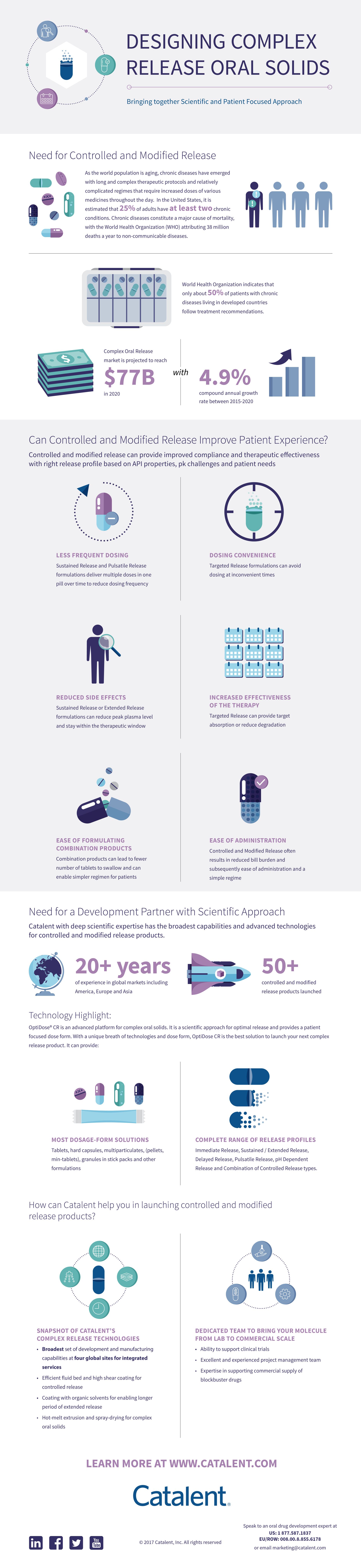 Designing Complex Release Oral Solids