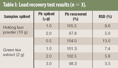 Spectrophotometric Determination of Lead