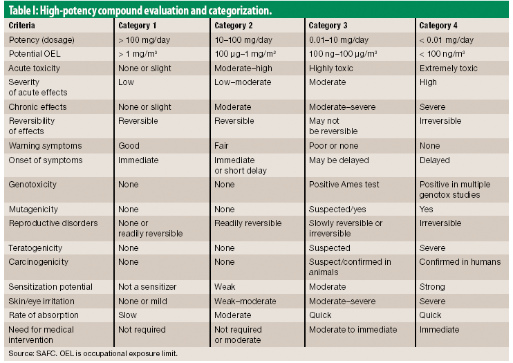 High-Potency APIs: Containment and Handling Issues | Pharmaceutical ...