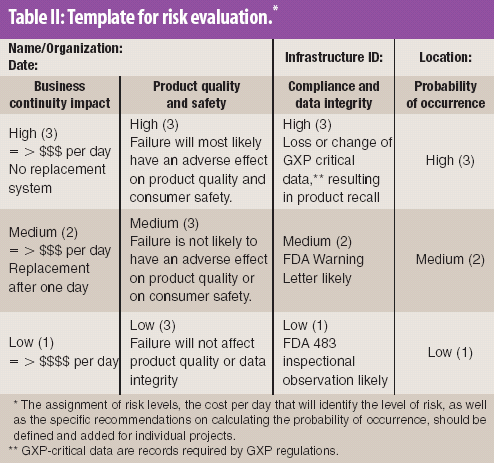 Risk-Based Validation of Commercial Off-the-Shelf Computer Systems