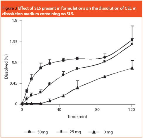 Criticality of functional excipients and decoding methods during ...