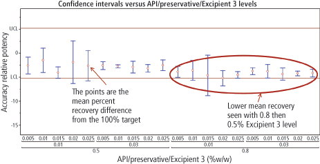 Method Validation by Design to Support Formulation Development