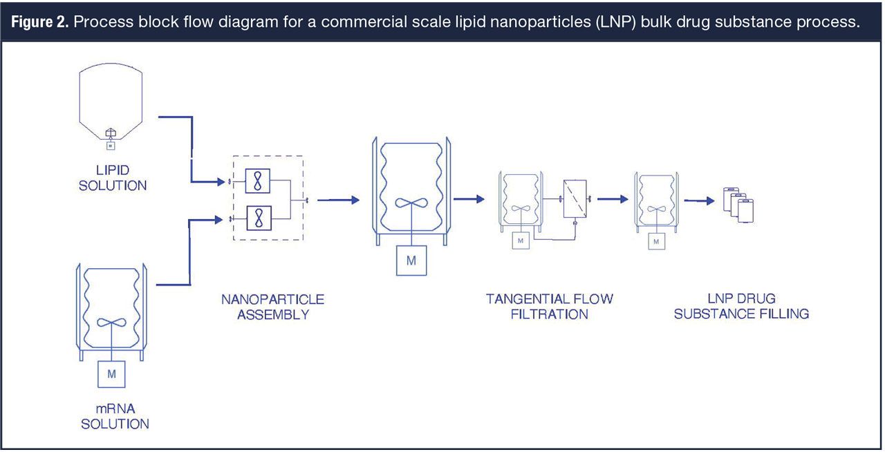 Overcoming Engineering Challenges to Enable Commercial Scale mRNA ... Overcoming Engineering Challenges to Enable Commercial Scale mRNA ...