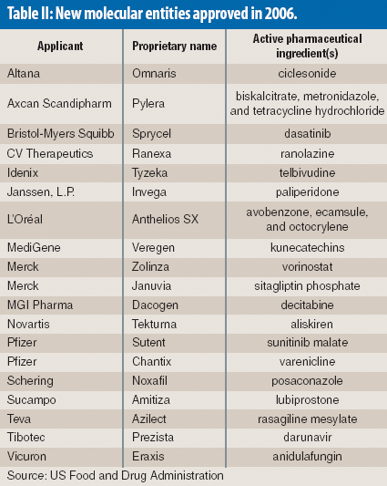 2007 Ends with a Drought in New Molecular Entities