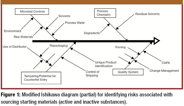 Managing Global Change within the Supply Chain