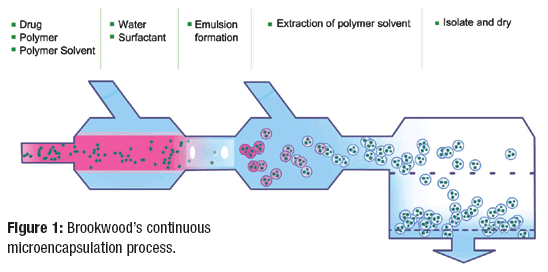 Continuous Processing—Finally