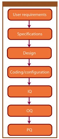 A Perspective on Computer Validation