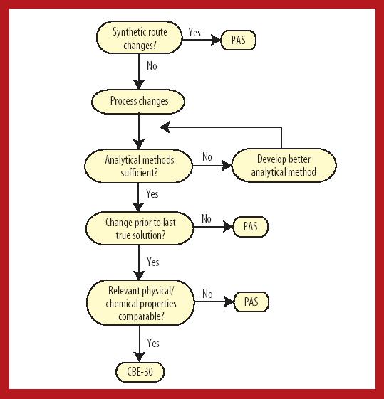 Bulk Actives Postapproval Changes: BACPAC II