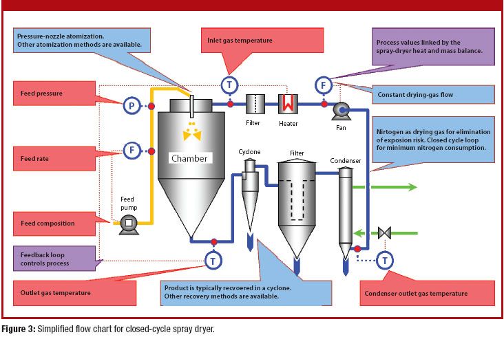 A Risk-Based Approach to Product and Process Quality in Spray Drying ...