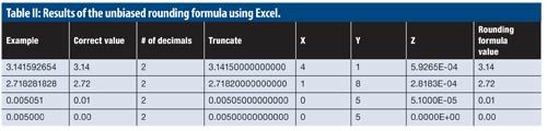 Rounding Results for Comparison with Specification