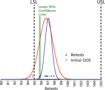 Calculating the Reportable Result from Retest Data