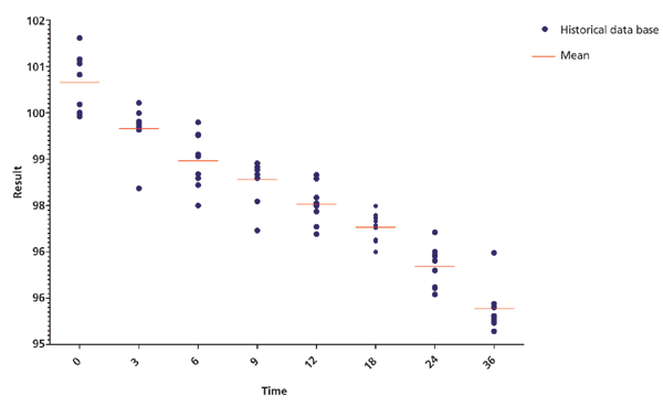 Methods for Identifying Out-of-Trend Results in Ongoing Stability Data