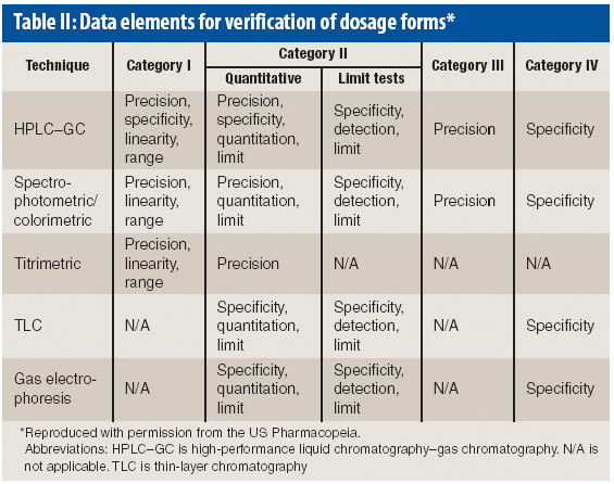 Development of a New USP General Information Chapter: Verification of ...