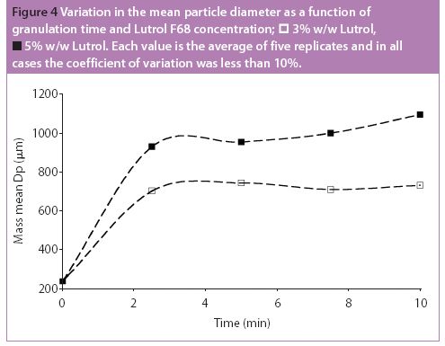 Particle design using fluidized hot melt granulation