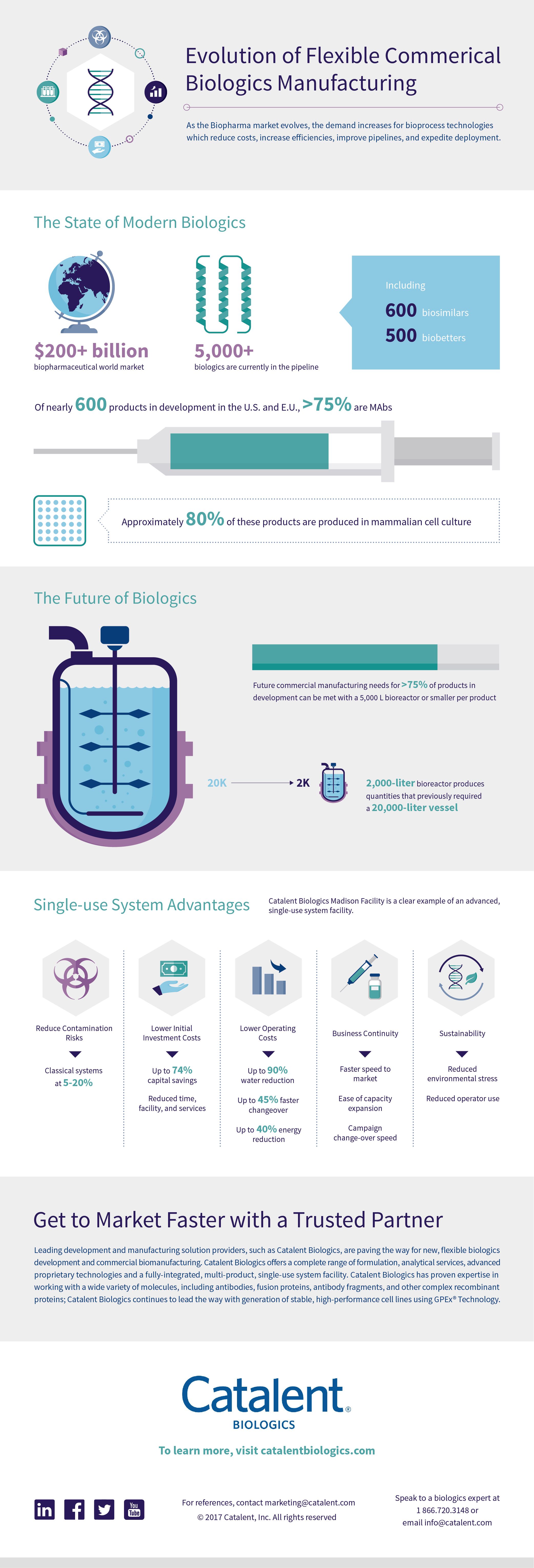 Catalent Biologics Infographic