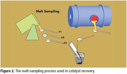 Recovery of Precious Metals in Spent Process Catalysts