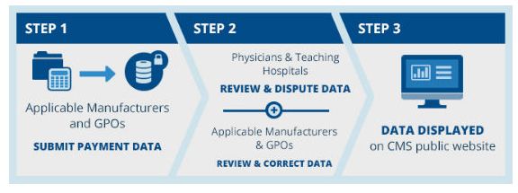 Understanding CMS' Open Payments Portal