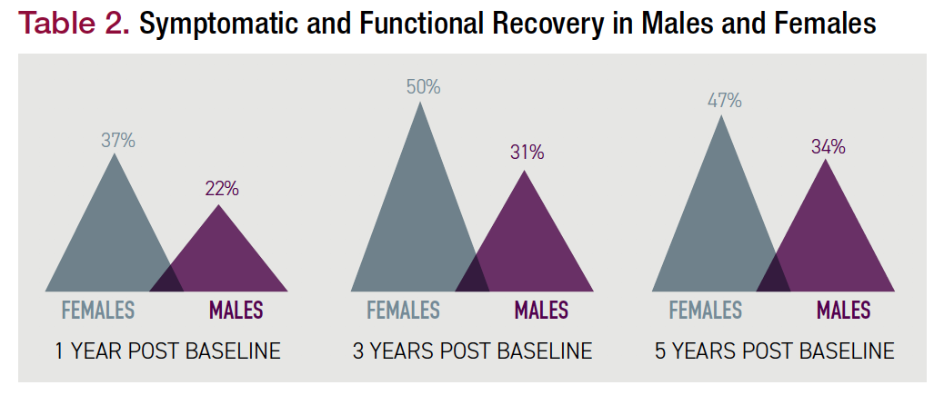 Does Sex Make A Difference Exploring Long Term Outcomes After First Episode Psychosis