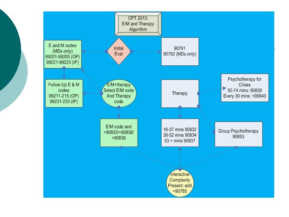 The New, Confusing CPT Codes: How to Get Paid for What You Deserve ...