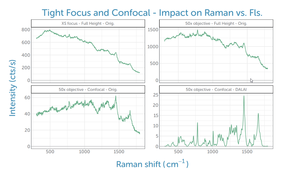 Improving Raman Spectral Quality in Autofluorescent Biological Samples ...