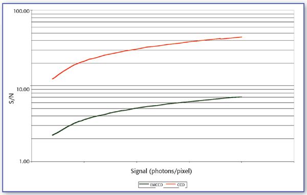 Comparing Standard CCD and Electron Multiplication CCD for Low Light ...