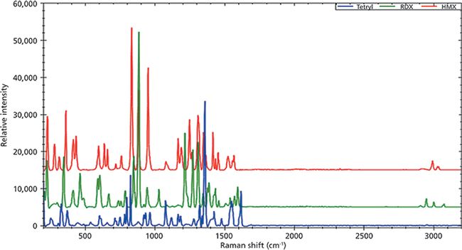 The Use of Portable and Handheld Raman Spectroscopy for Forensic ...