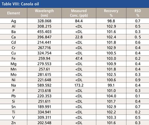 Determining Trace Elements in Edible Oils Using Inductively Coupled ...
