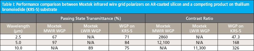 Wire Grid Polarizers for IR Spectroscopy