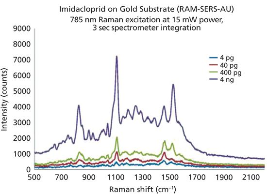 Pesticide Detection Using Sers Techniques
