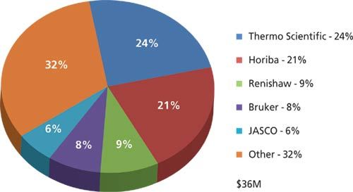 Market Profile: Raman Spectroscopy in the Pharmaceutical Industry