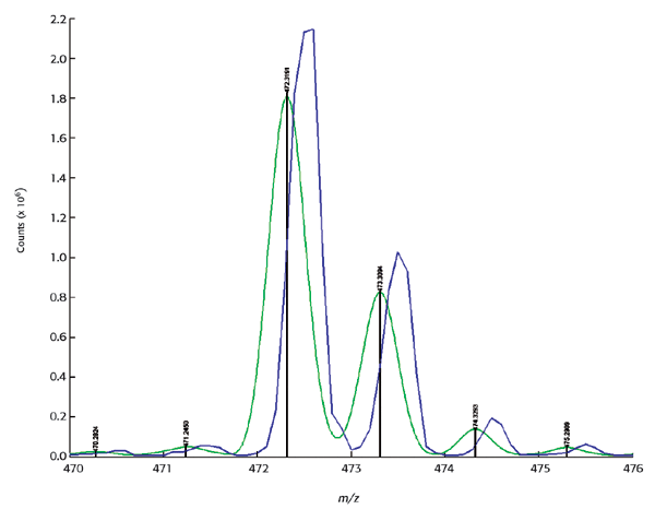 A Mathematical Approach to Error Reduction in Mass Spectrometry